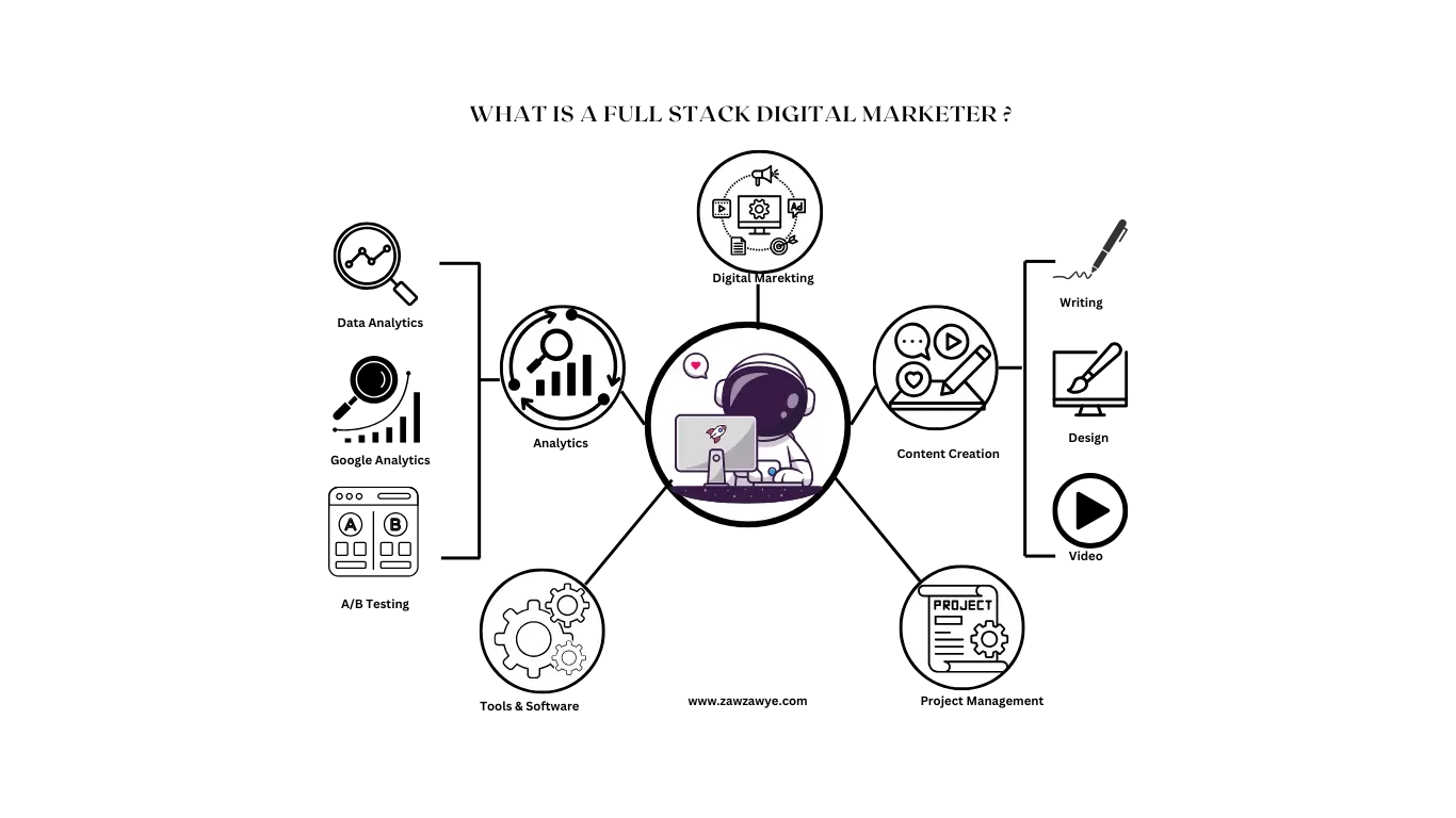 What is full-stack digital marketer?